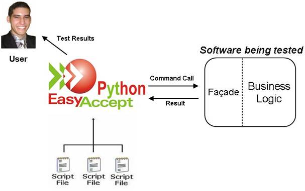 Tutorial - Getting Started With Python EasyAccept